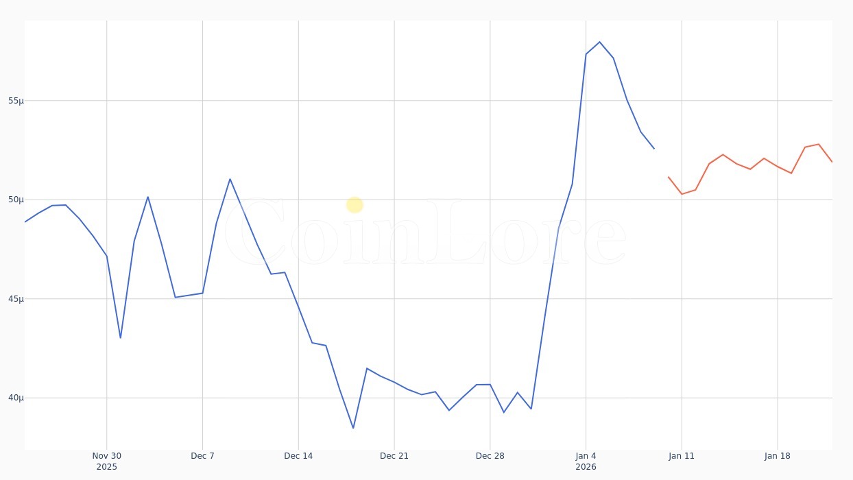 Floki Inu краткосрочный прогноз курса