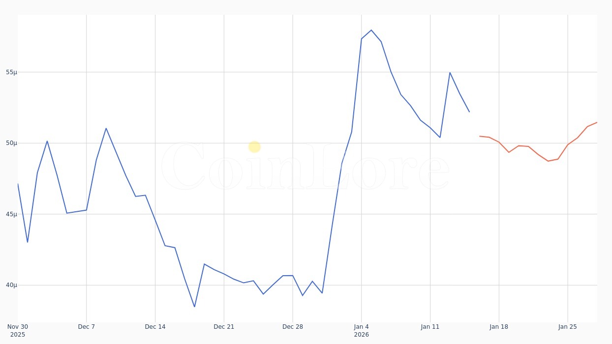 Predicción del precio a corto plazo de Floki Inu