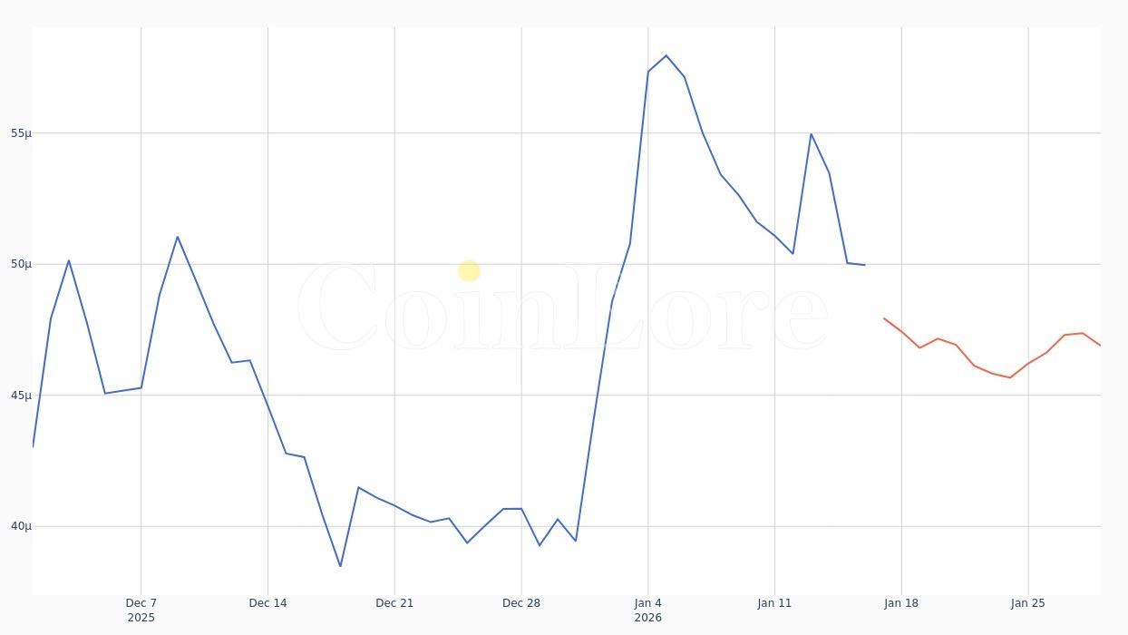 Floki Inu краткосрочный прогноз курса
