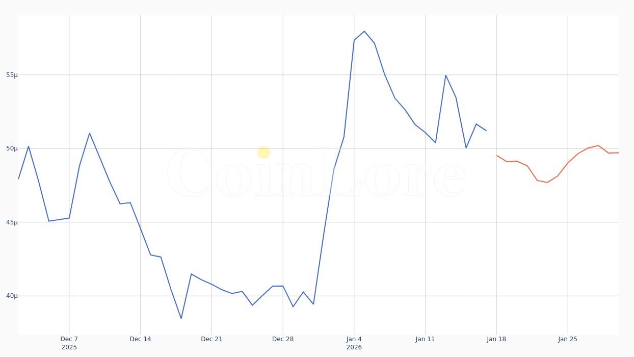 Floki Inu краткосрочный прогноз курса