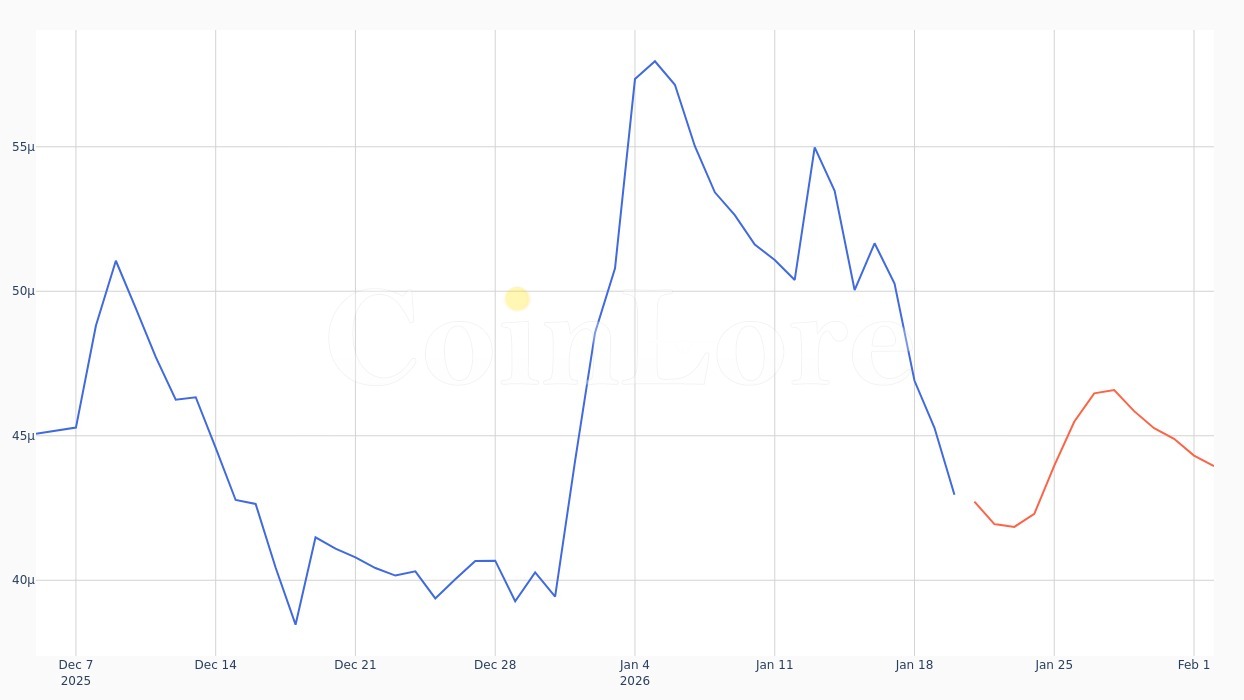 Floki Inu краткосрочный прогноз курса