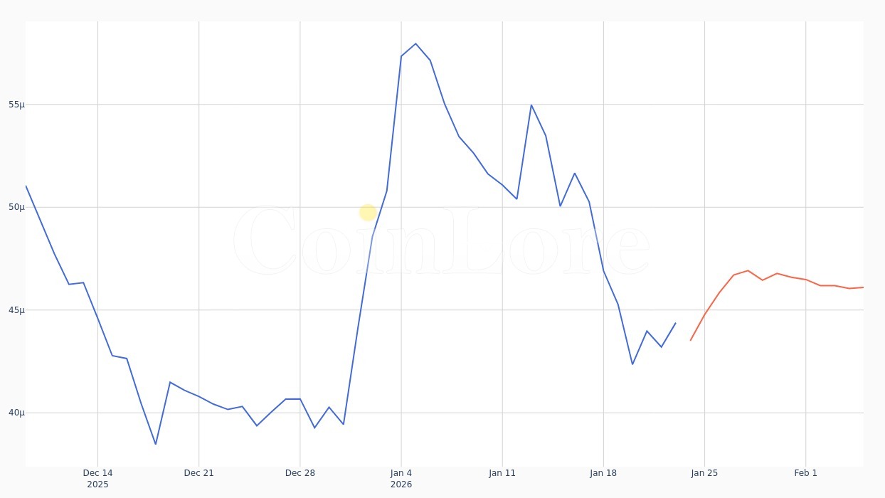 Floki Inu краткосрочный прогноз курса