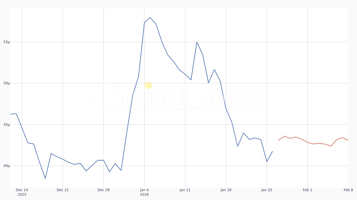 Floki Inu краткосрочный прогноз курса