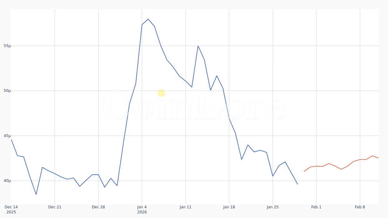 Floki Inu краткосрочный прогноз курса
