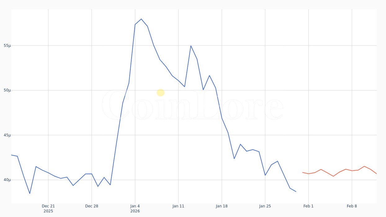 Floki Inu краткосрочный прогноз курса
