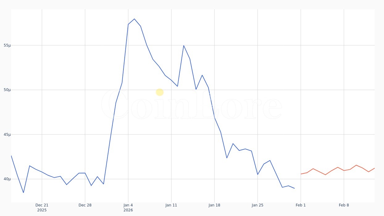 Floki Inu краткосрочный прогноз курса