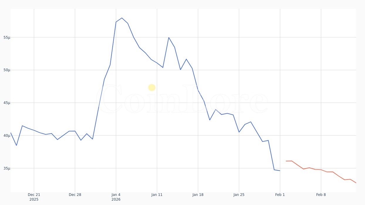 Floki Inu краткосрочный прогноз курса