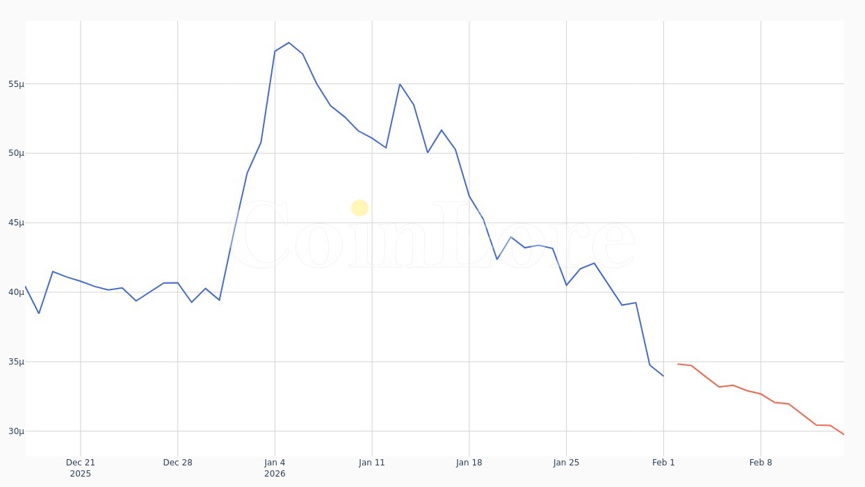 Floki Inu краткосрочный прогноз курса