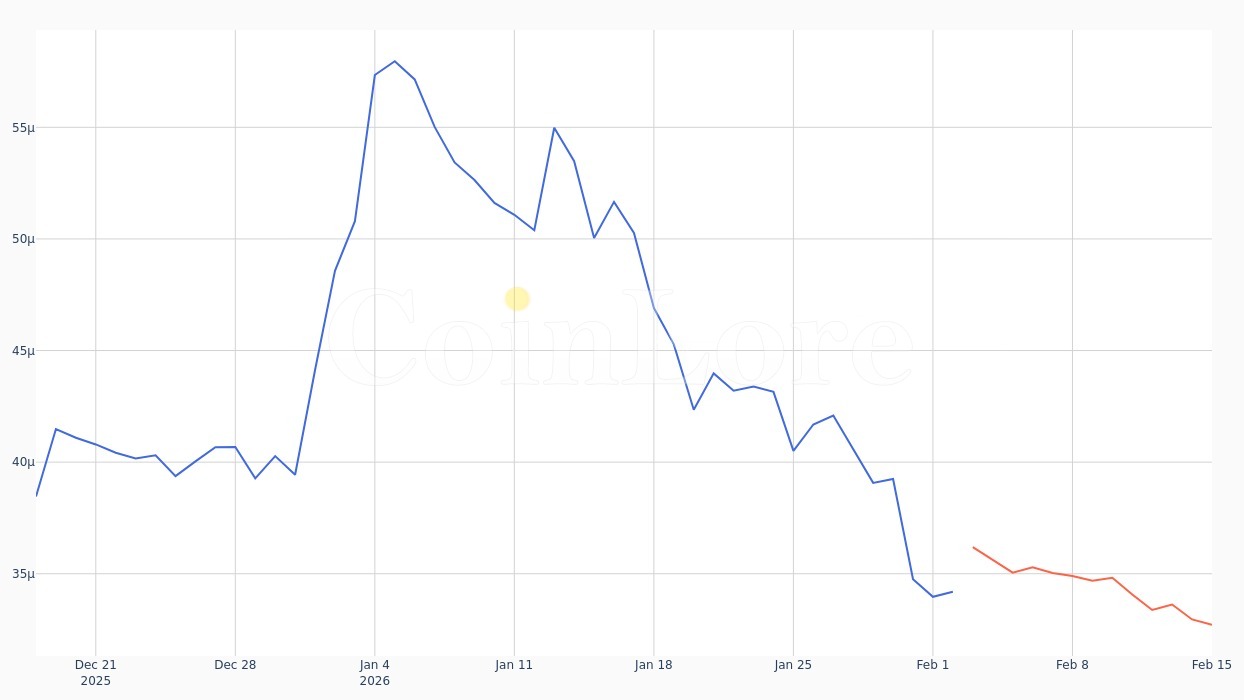 Floki Inu kısa vadeli fiyat tahmini