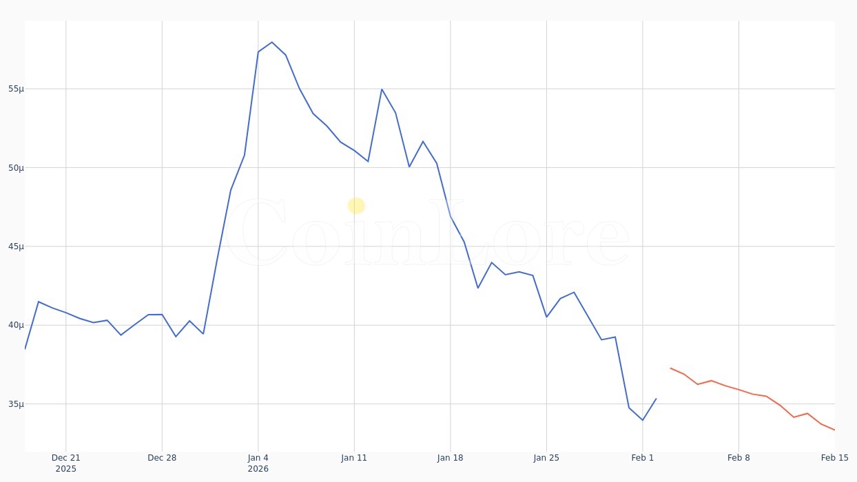 Floki Inu краткосрочный прогноз курса