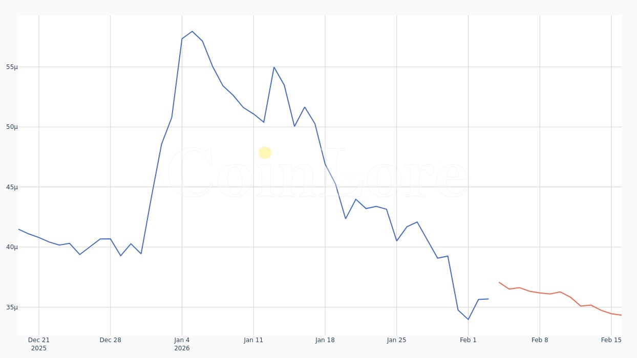 Floki Inu краткосрочный прогноз курса