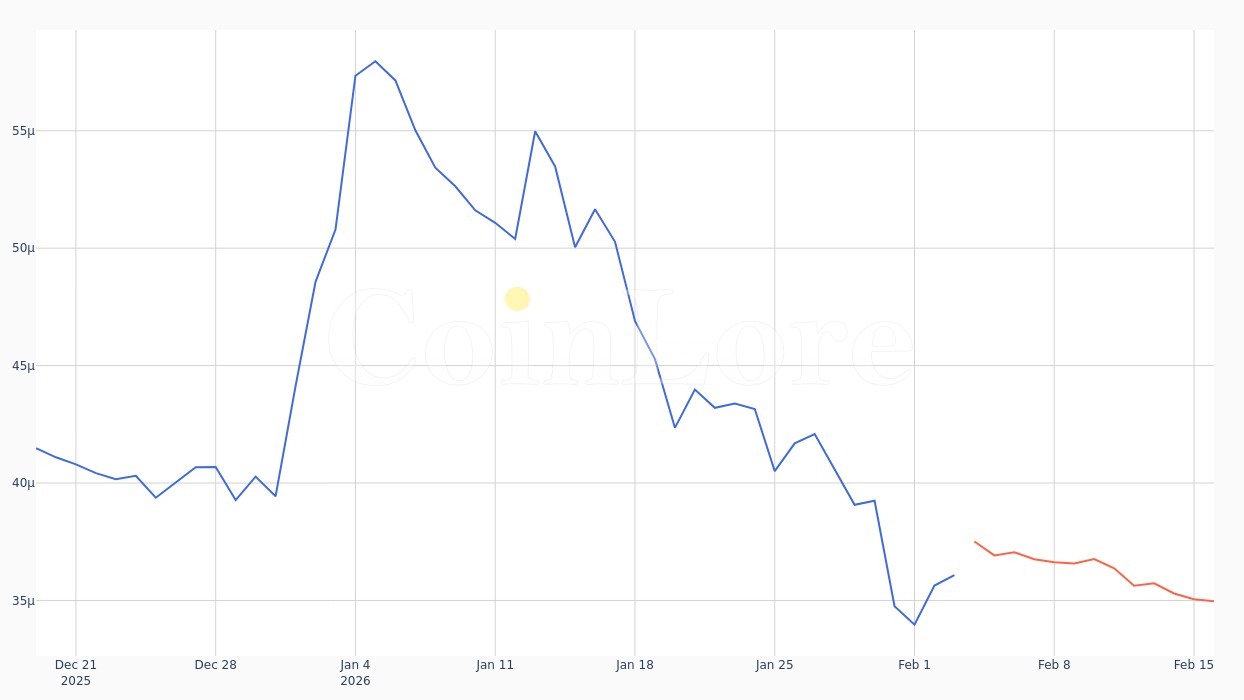 Floki Inu краткосрочный прогноз курса