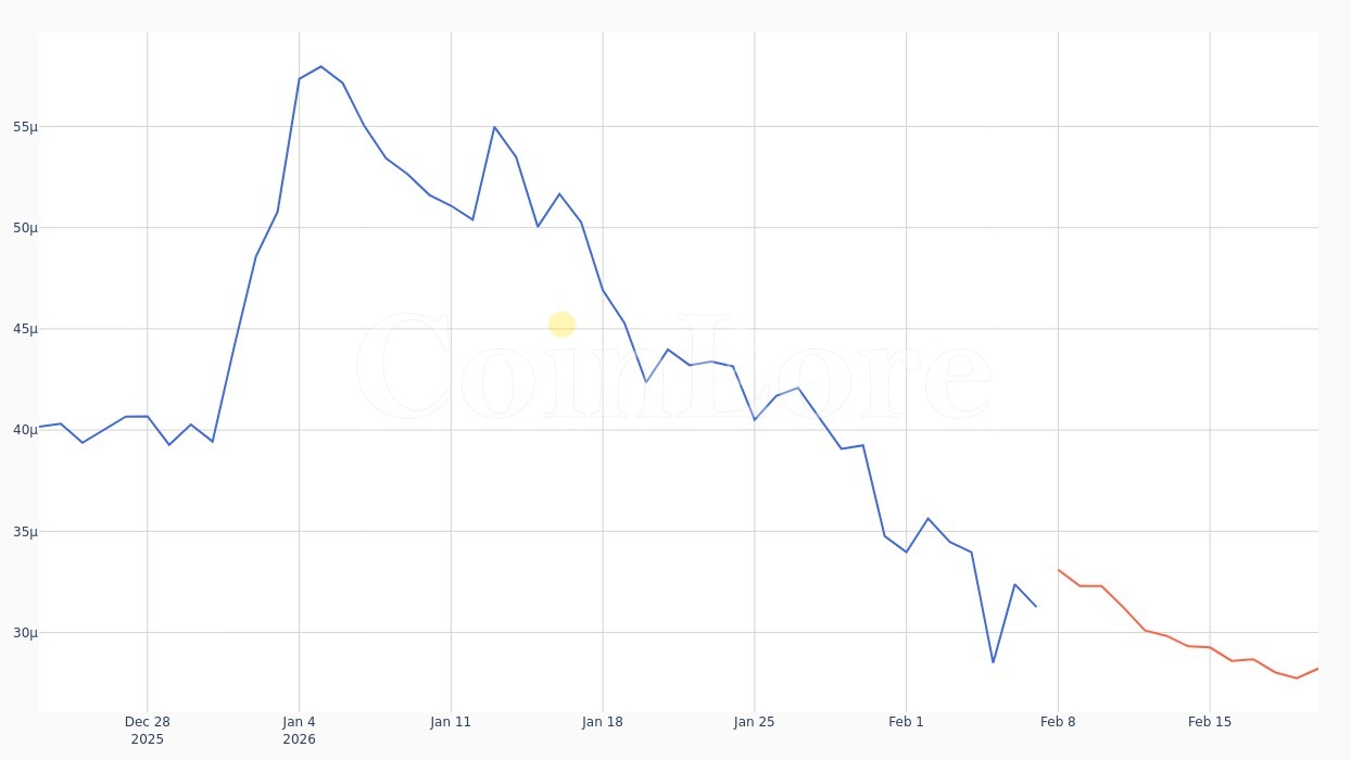 Floki Inu краткосрочный прогноз курса