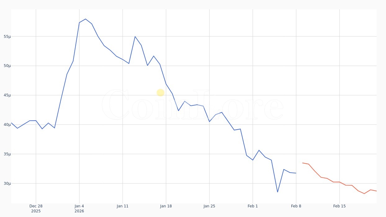 Floki Inu краткосрочный прогноз курса