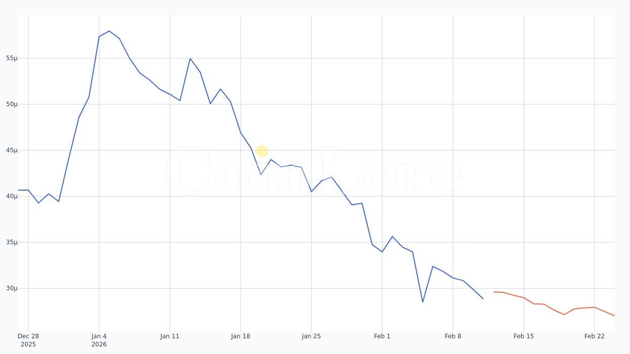Floki Inu краткосрочный прогноз курса