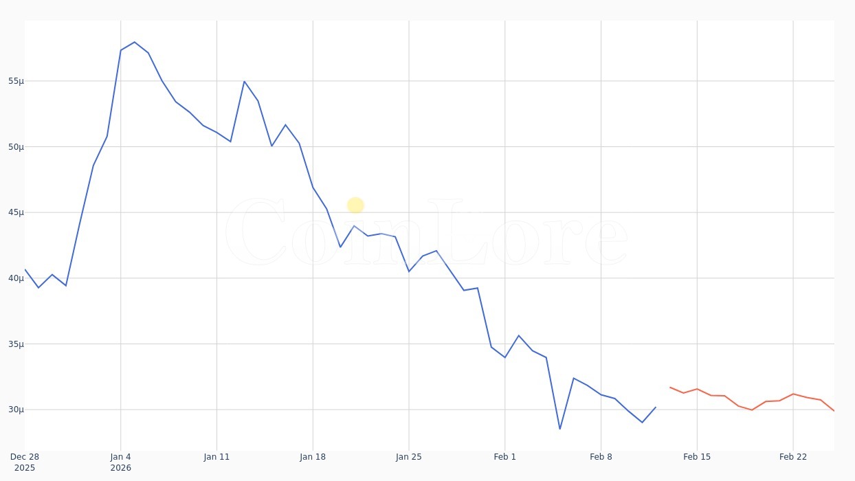 Floki Inu краткосрочный прогноз курса