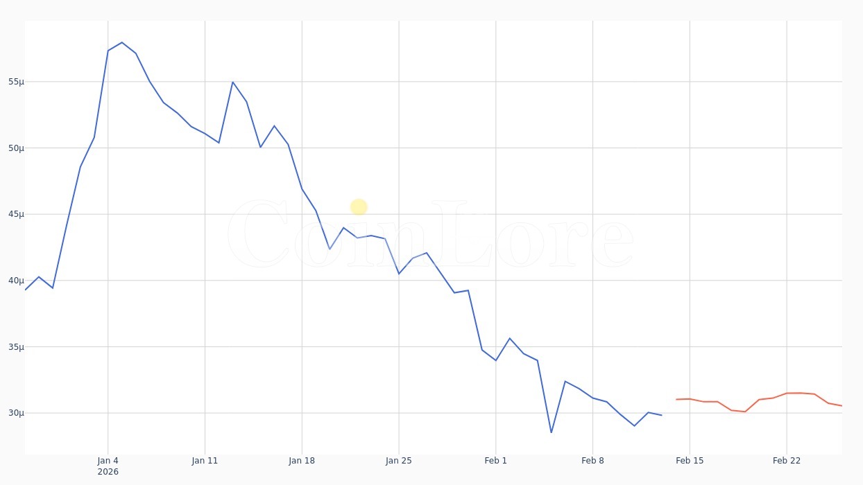 Floki Inu краткосрочный прогноз курса