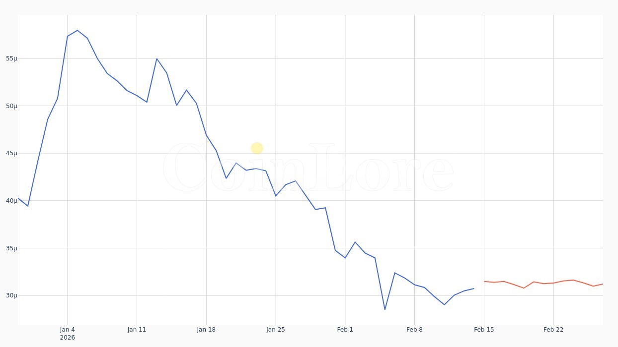 Floki Inu краткосрочный прогноз курса