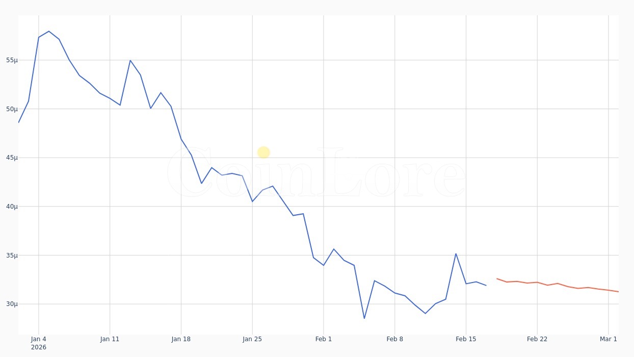 Floki Inu краткосрочный прогноз курса