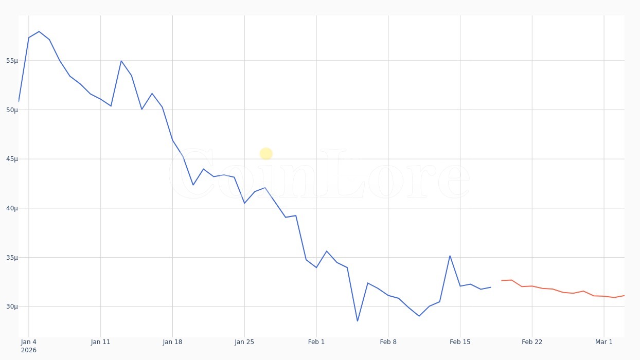 Floki Inu краткосрочный прогноз курса