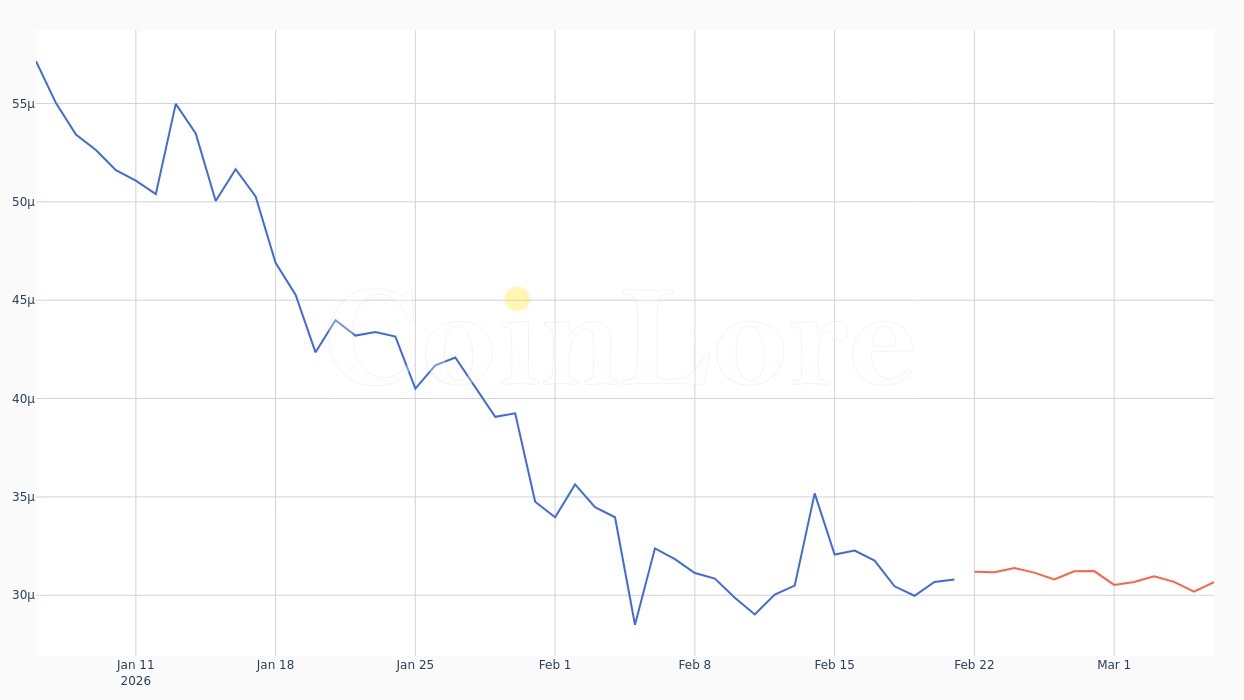 Floki Inu краткосрочный прогноз курса