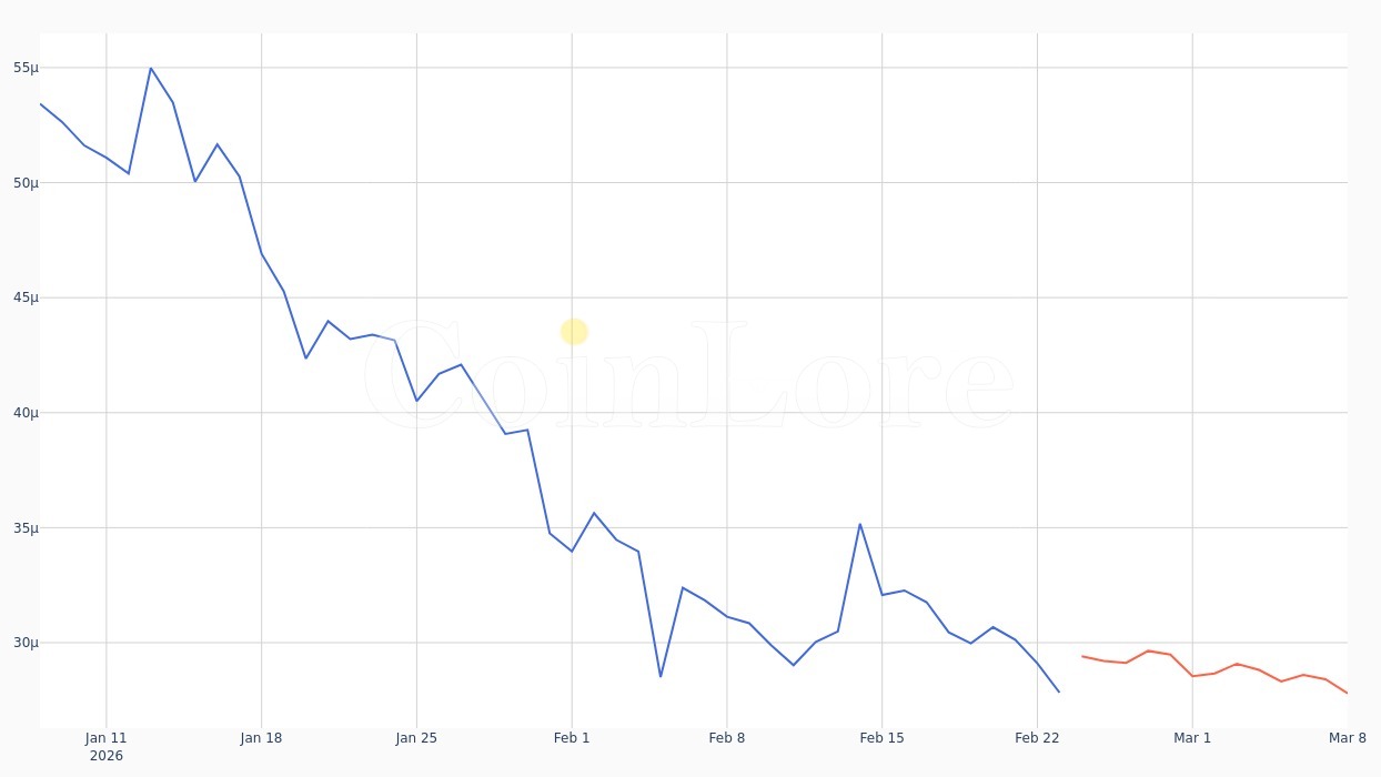 Floki Inu краткосрочный прогноз курса