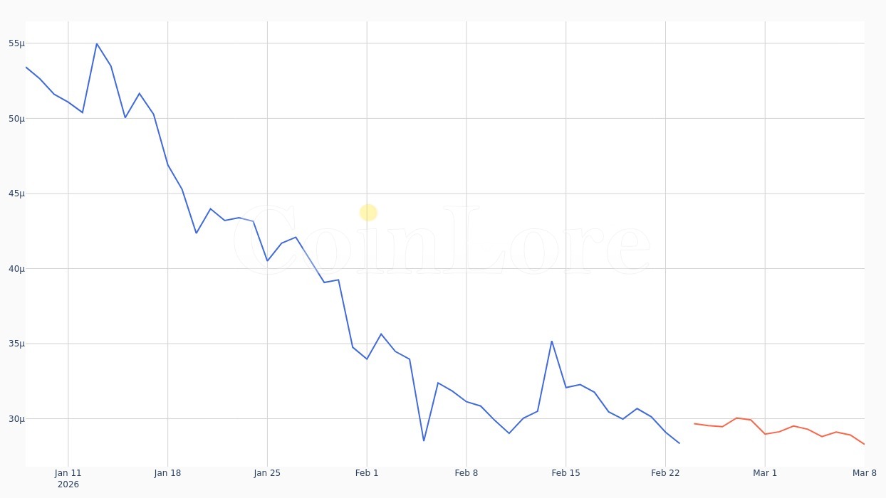 Floki Inu краткосрочный прогноз курса