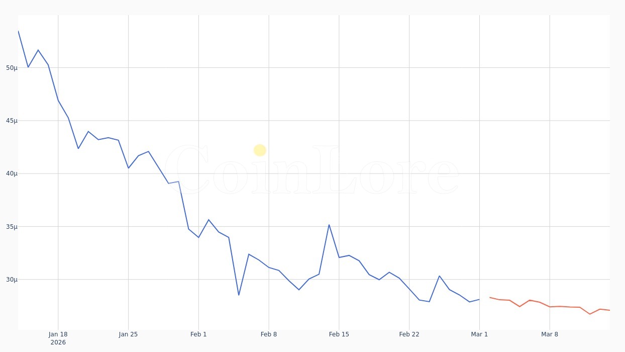Predicción del precio a corto plazo de Floki Inu