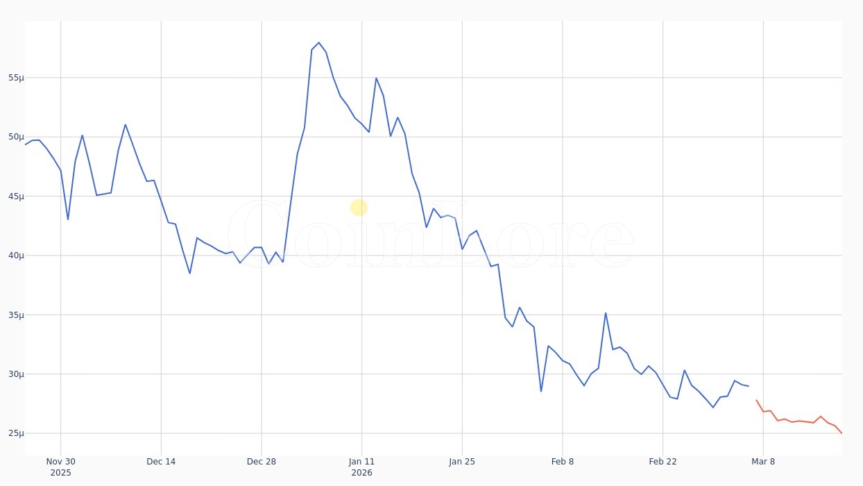 Floki Inu краткосрочный прогноз курса