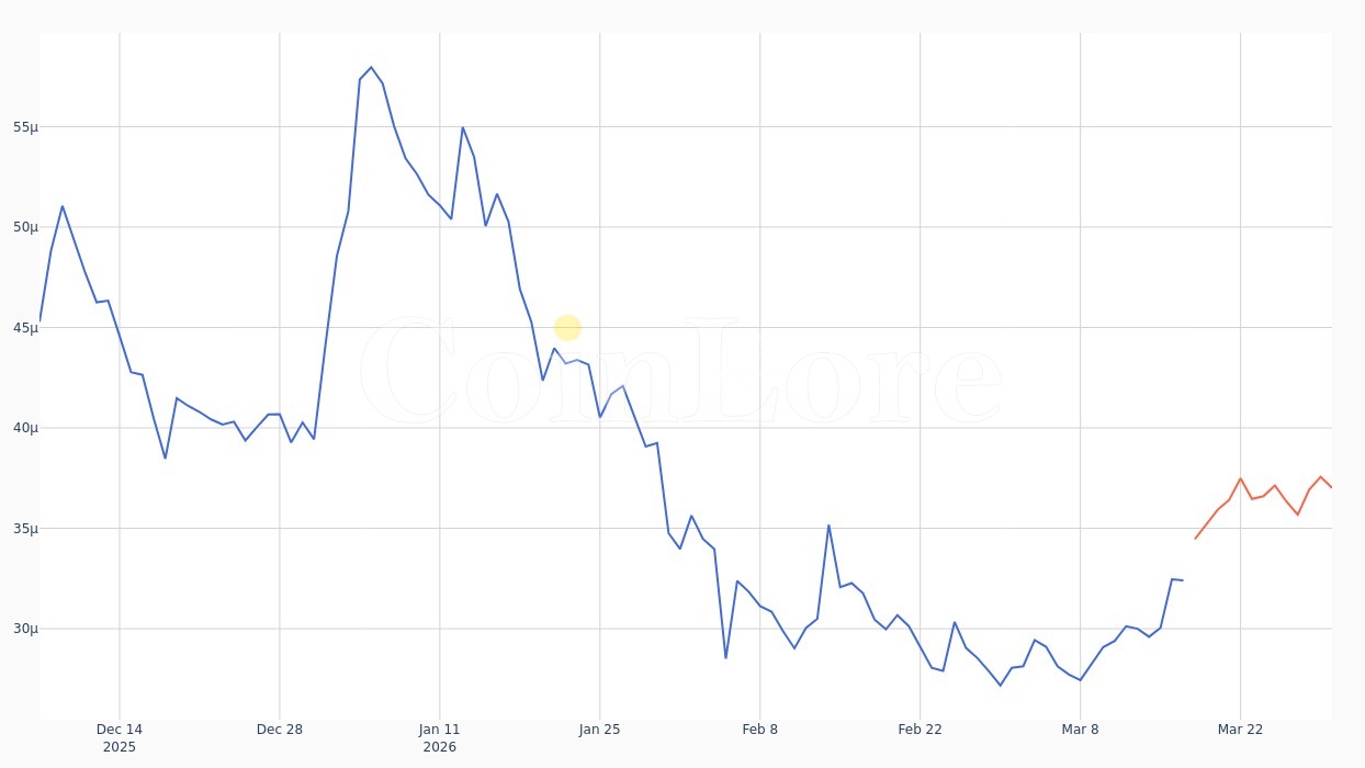Predicción del precio a corto plazo de Floki Inu
