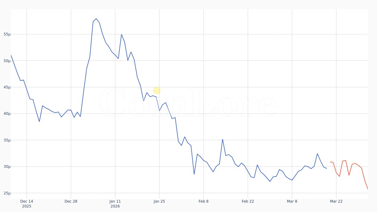 Floki Inu kısa vadeli fiyat tahmini