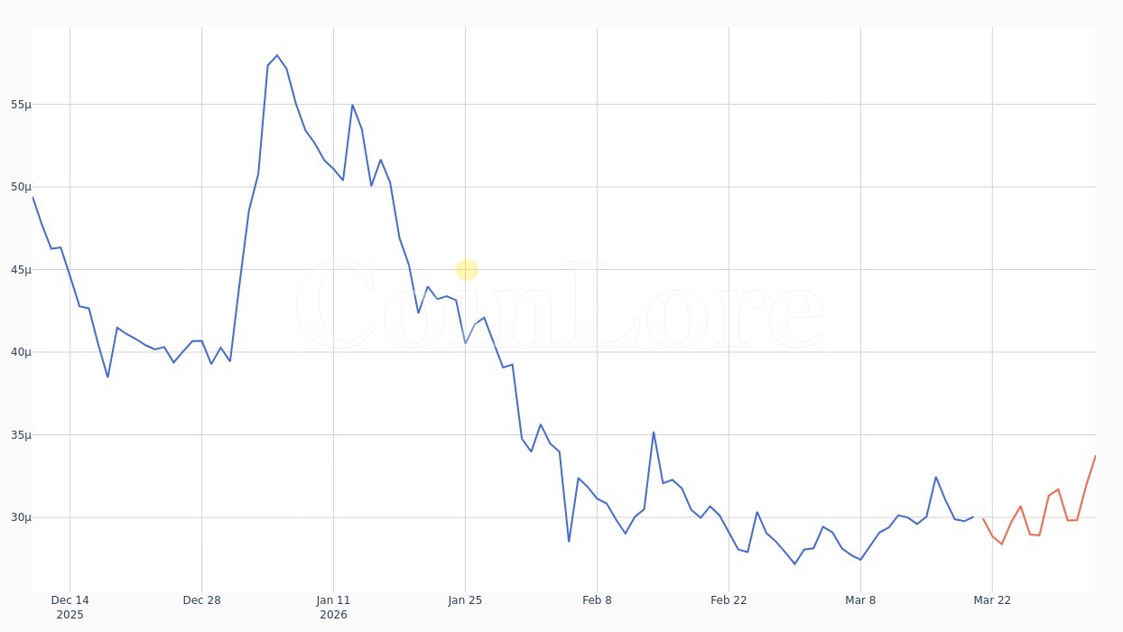 Floki Inu краткосрочный прогноз курса
