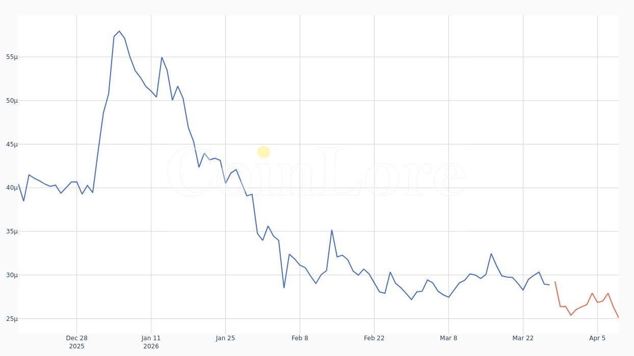 Floki Inu краткосрочный прогноз курса