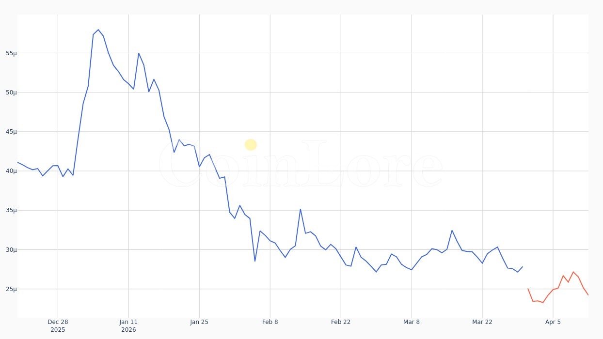 Floki Inu краткосрочный прогноз курса