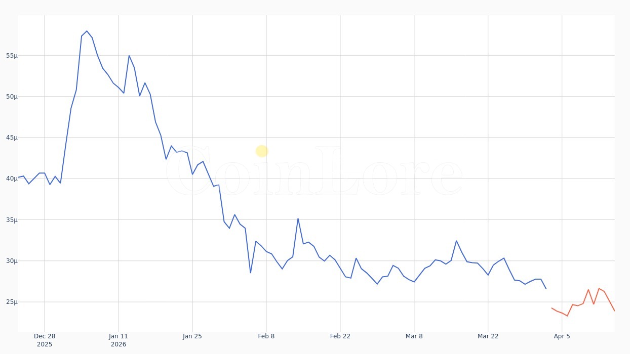 Floki Inu краткосрочный прогноз курса