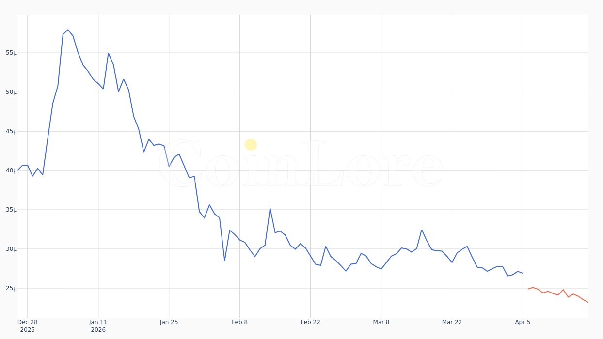 Floki Inu краткосрочный прогноз курса