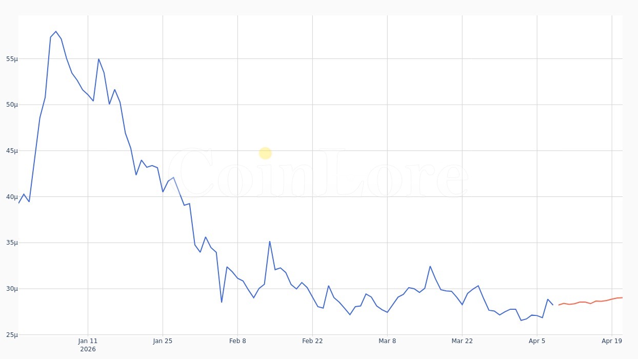 Floki Inu краткосрочный прогноз курса
