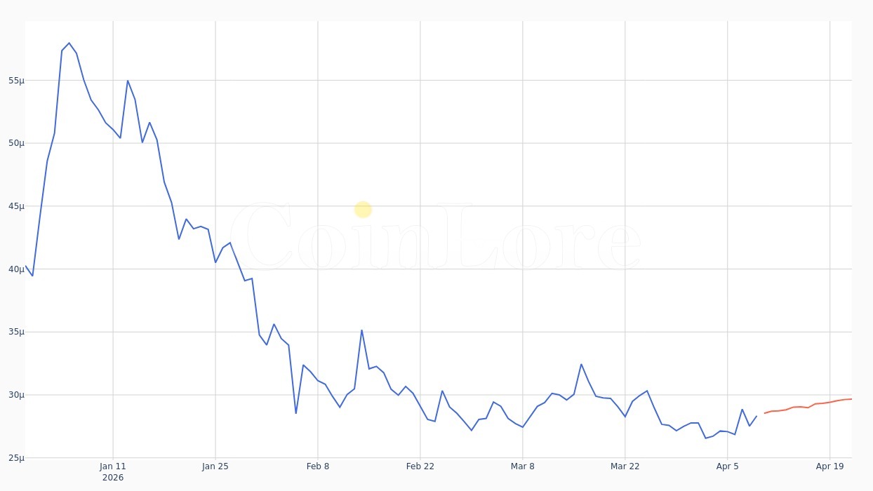 Floki Inu краткосрочный прогноз курса