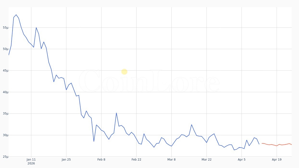 Floki Inu краткосрочный прогноз курса