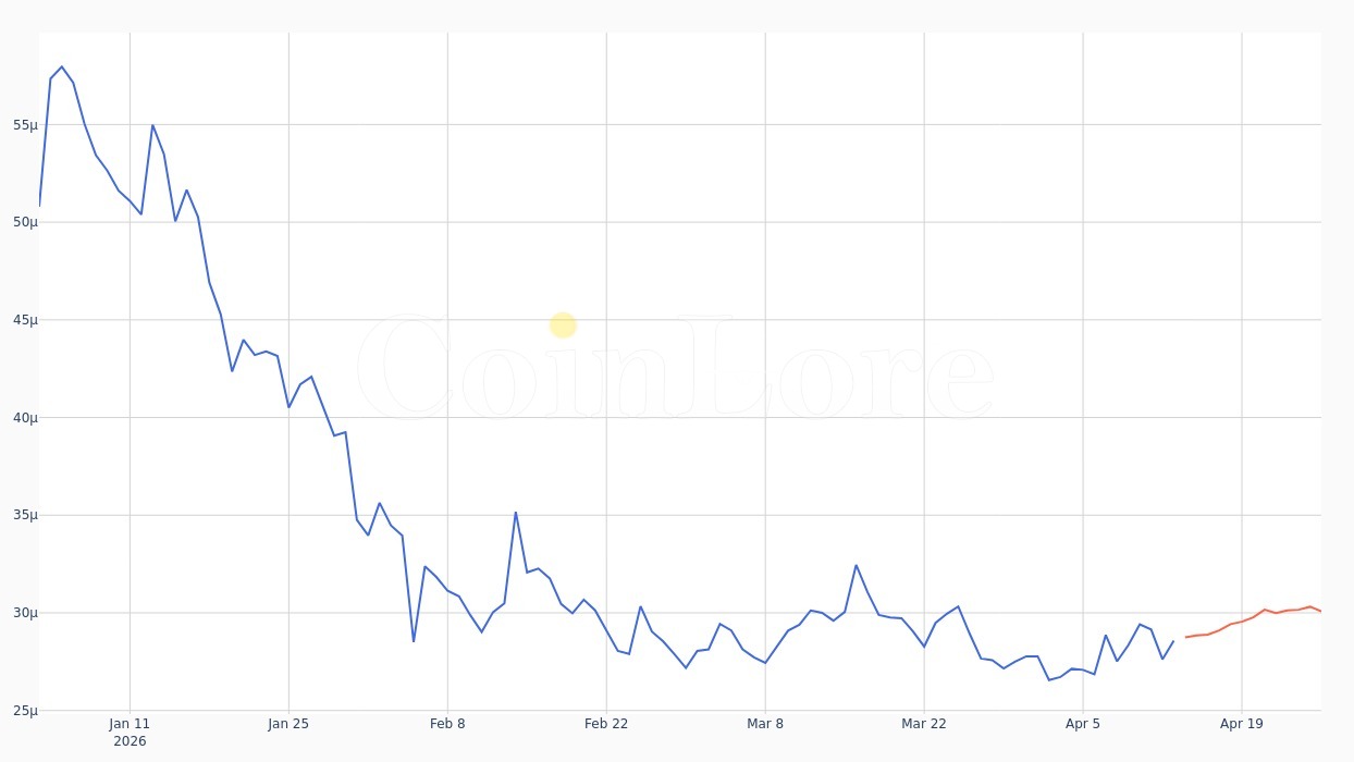 Floki Inu краткосрочный прогноз курса
