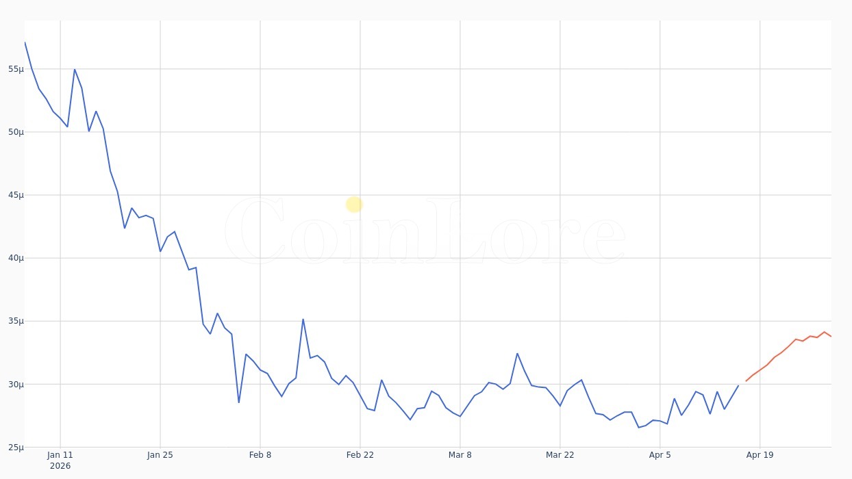 Predicción del precio a corto plazo de Floki Inu