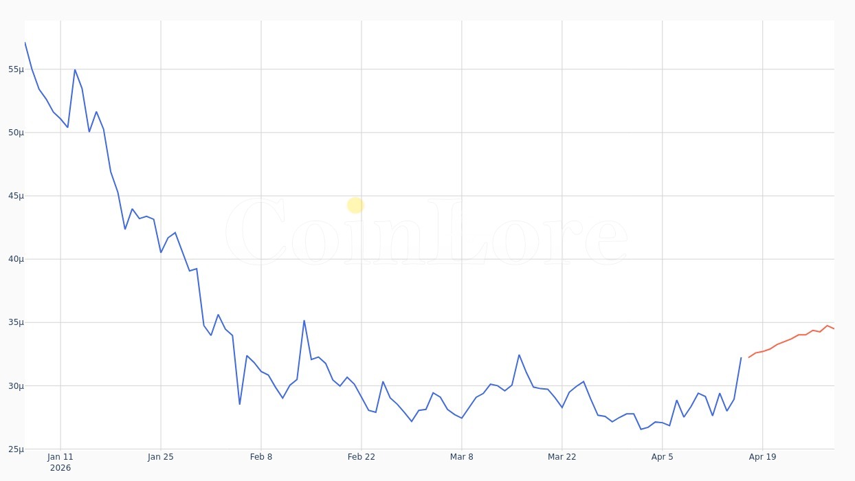 Floki Inu краткосрочный прогноз курса