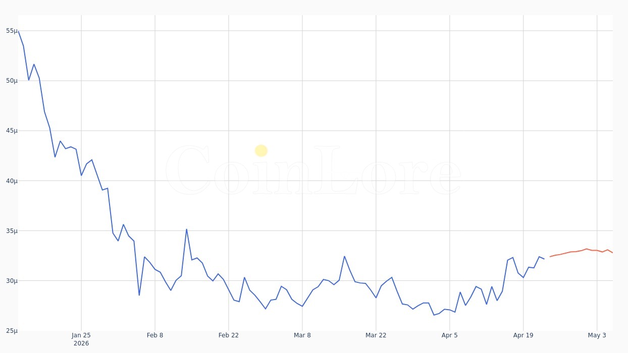 Floki Inu краткосрочный прогноз курса