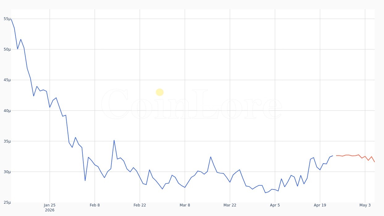 Floki Inu краткосрочный прогноз курса