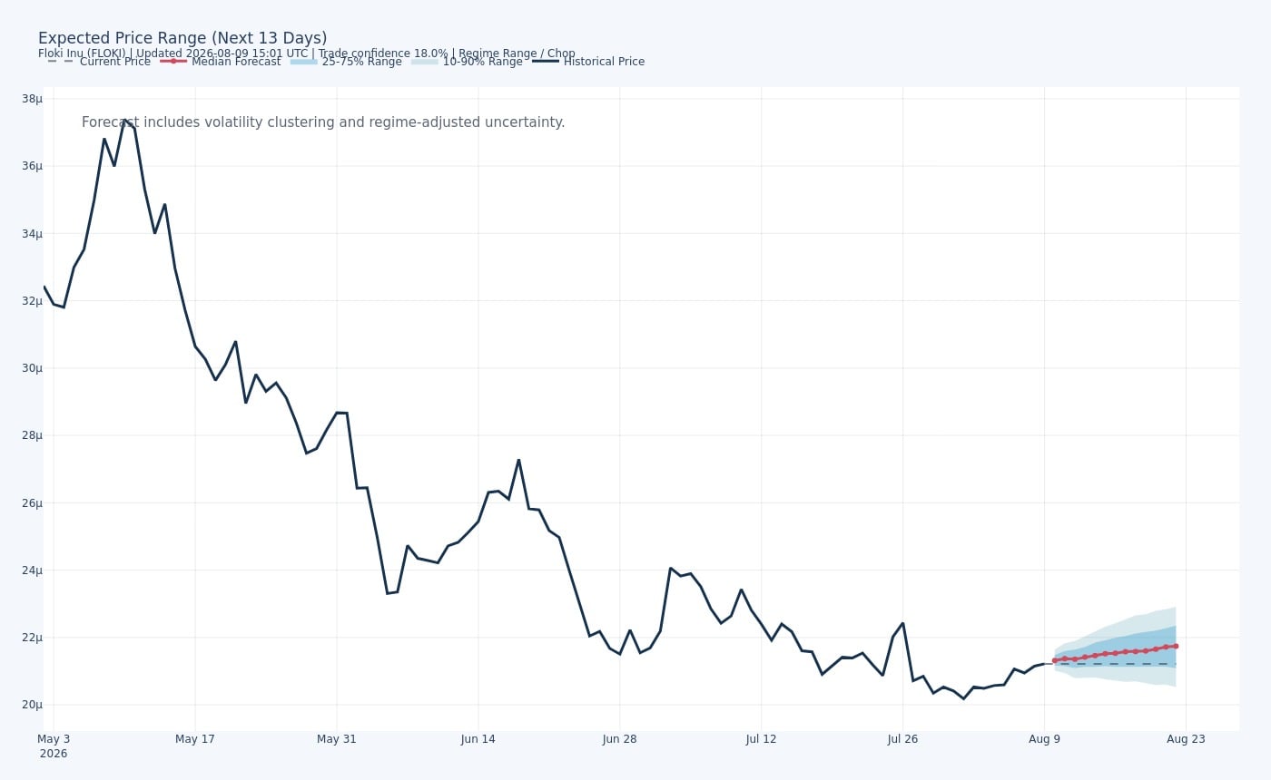 Floki Inu price forecast next 13 days with confidence range and prediction bands