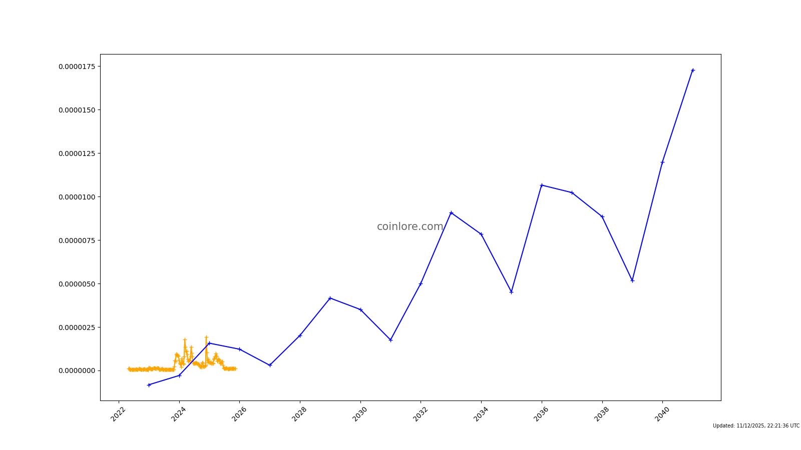 FLOOF price prediction long-term