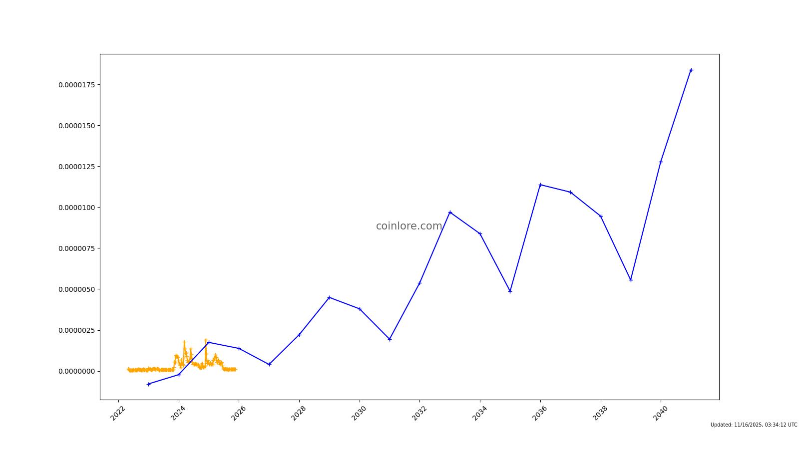 FLOOF price prediction long-term