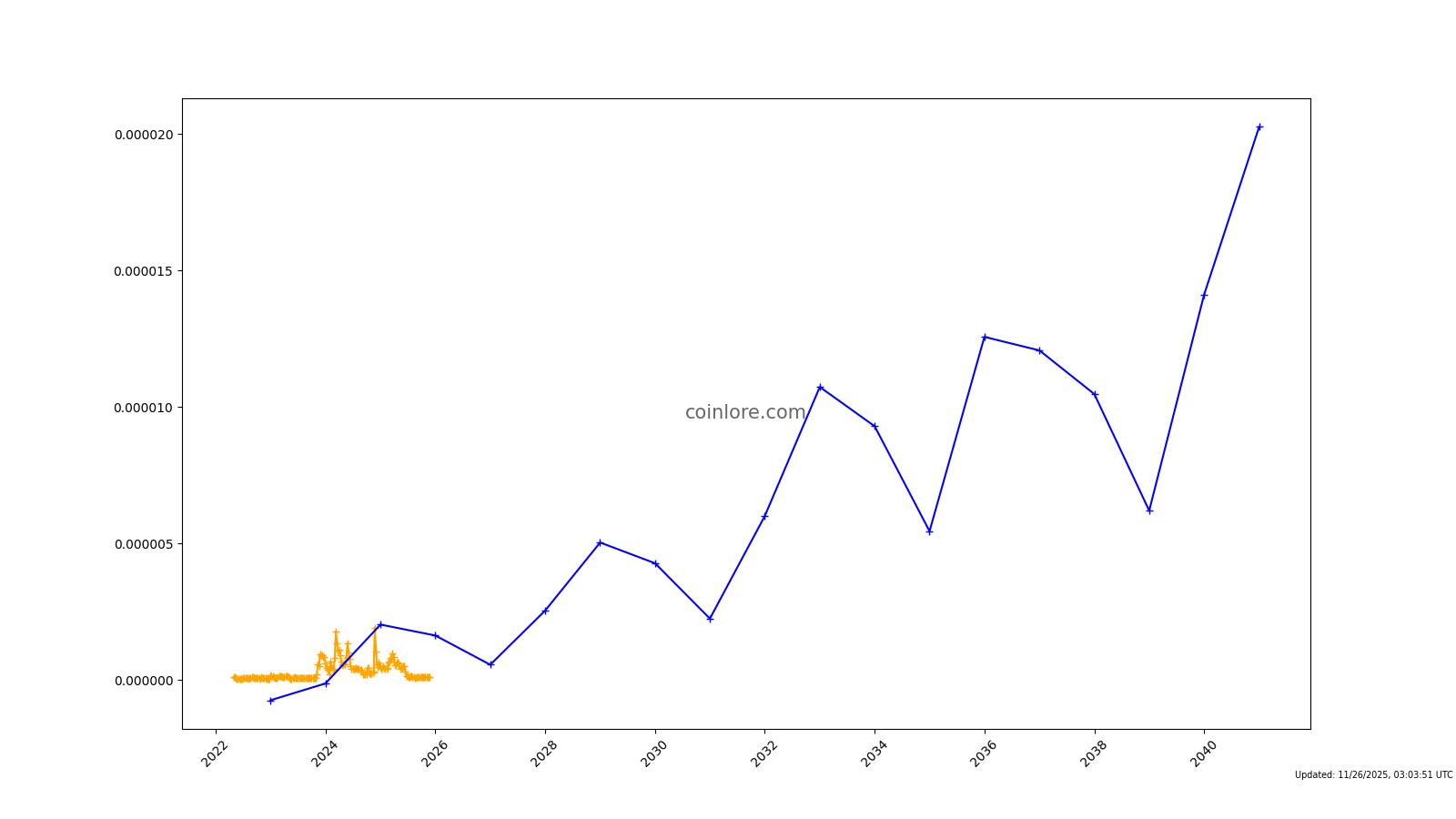 FLOOF price prediction long-term