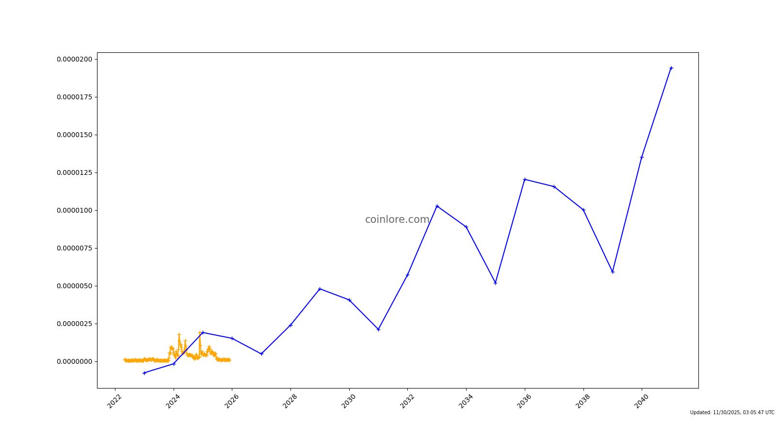 FLOOF price prediction long-term