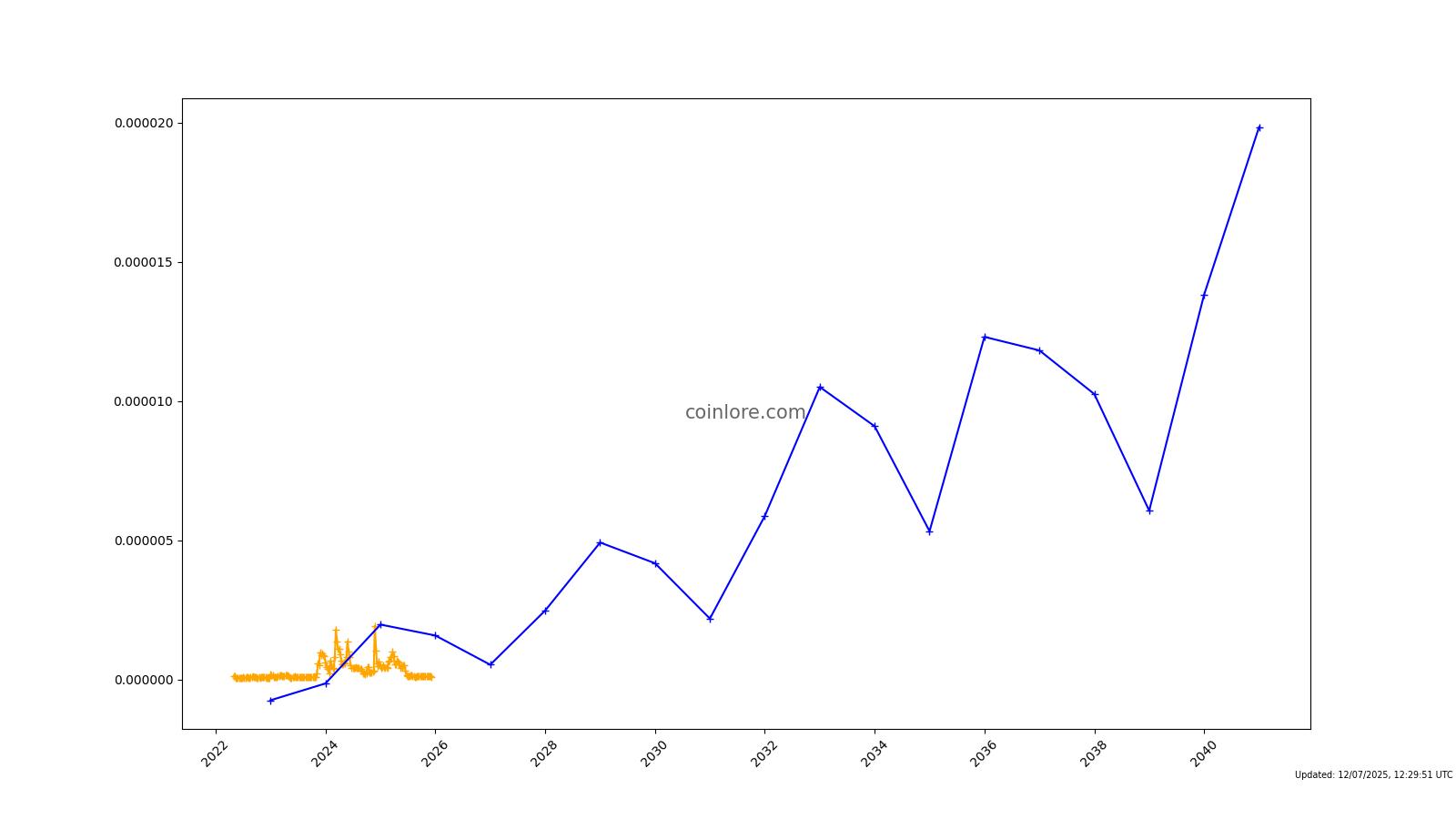 FLOOF price prediction long-term